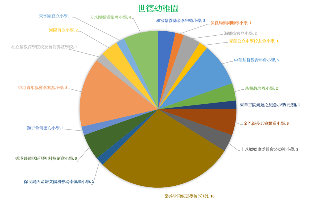 Primary 1 Allocation – Castar Kindergarten | Castar Kindergarten (Lei Muk Shue)