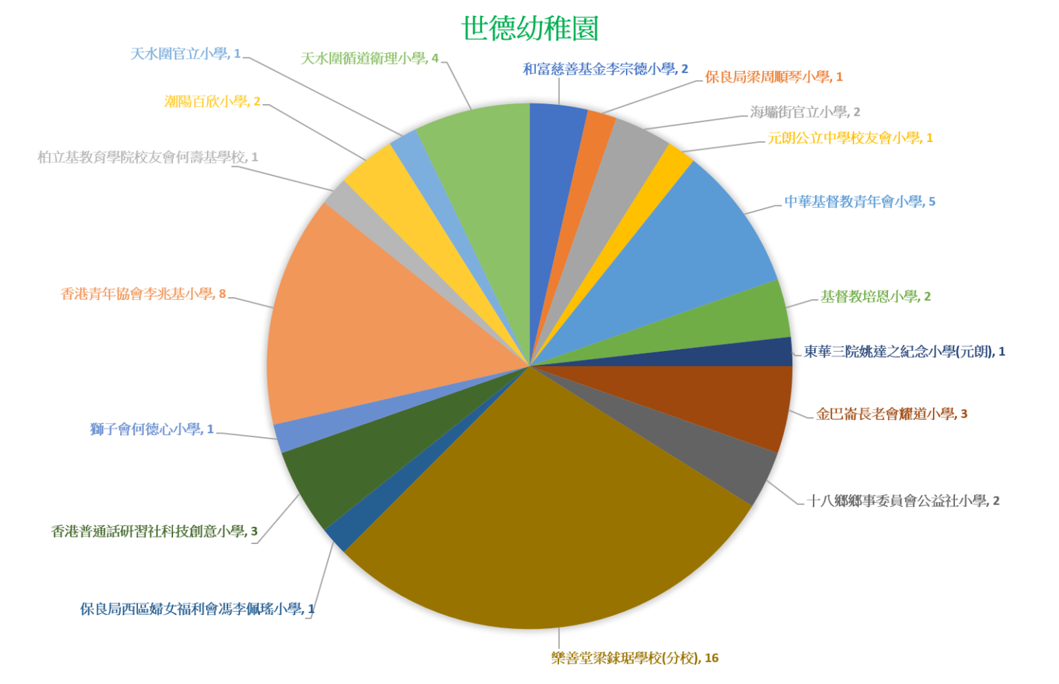 Primary 1 Allocation – Castar Kindergarten | Castar Kindergarten (Lei Muk Shue)