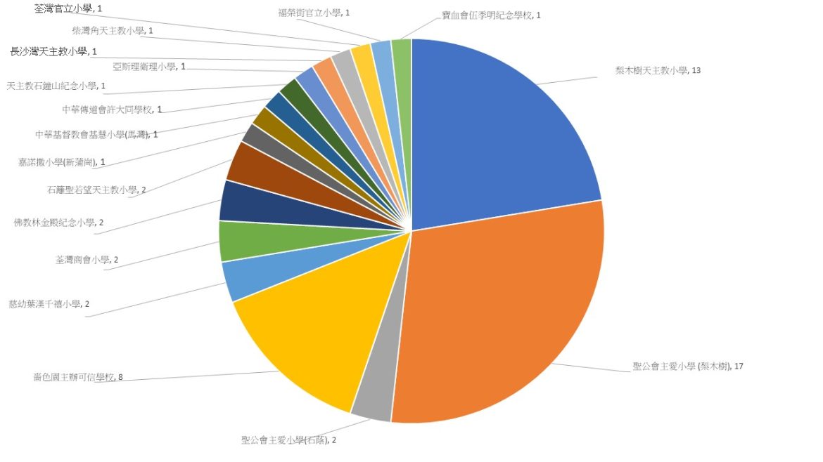 Primary 1 Allocation – Castar Kindergarten | Castar Kindergarten (Lei Muk Shue)